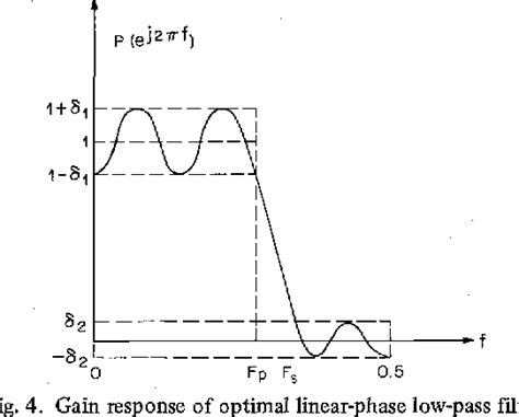 Figure 4 From Design Of Finite Impulse Response Digital Filters Semantic Scholar