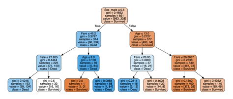 Kaggle Tutorial Your First Ml Model Datacamp