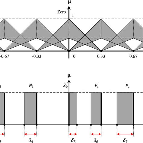 Membership Functions Of The Input And Output Variables Of Type 1 Fuzzy