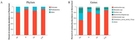 Effect Of Compound Additives On Nutritional Composition Fermentation Quality And Bacterial