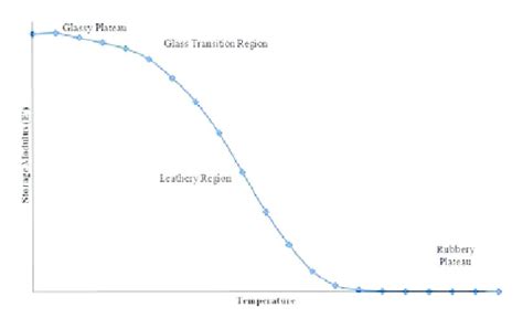 Regions Of Viscoelastic Behaviour For A Representative Softball Sample Download Scientific Diagram