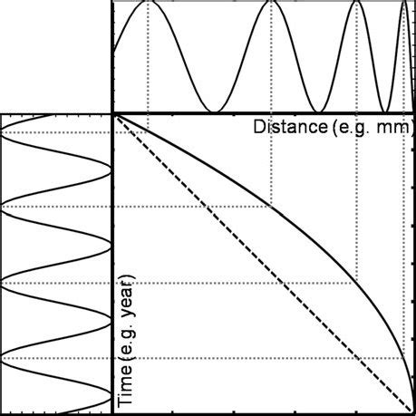 Conceptual Graph Showing The Non Constant Distance Time Relationship Download Scientific