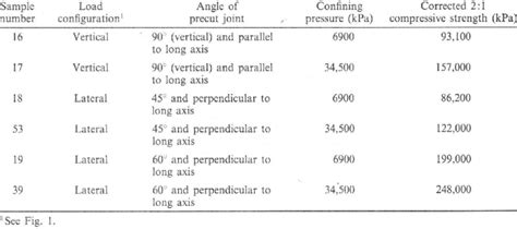 Triaxial Compression Tests On Composite Samples Download Scientific