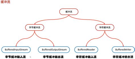 Java中字节缓冲流readLine字符缓冲流newLine java銝要ewline CSDN博客