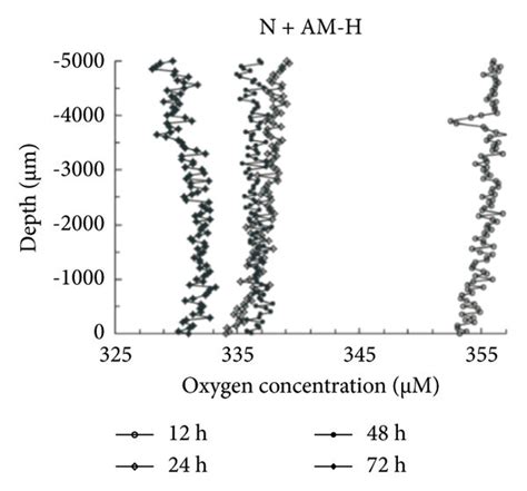Oxygen Concentration Profiles Toward The Surfaces Of Different