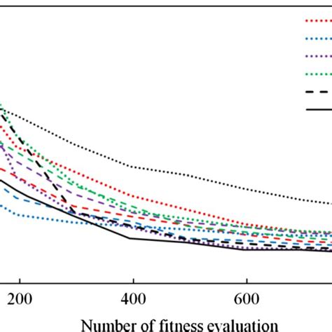 convergence of algorithms for the test function f1 download