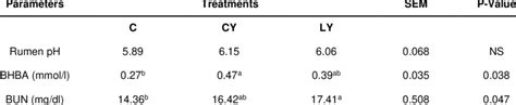 Rumen Fermentation Parameters Of Lambs Supplemented With Local Yeast Download Scientific