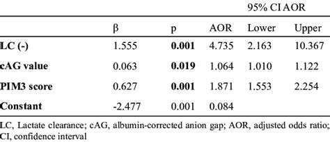 results of multiple logistic regression analysis to predict mortality