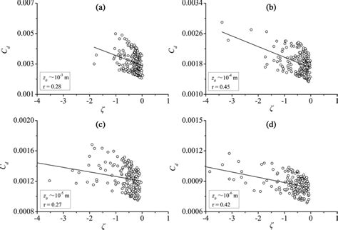 A D Variations Of The Drag Coefficient C D Versus The Atmospheric Download Scientific