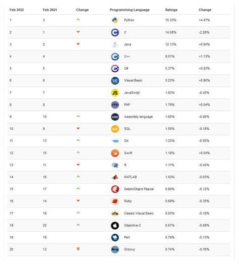Best Programming Languages To Learn In 2022 Zero To Mastery