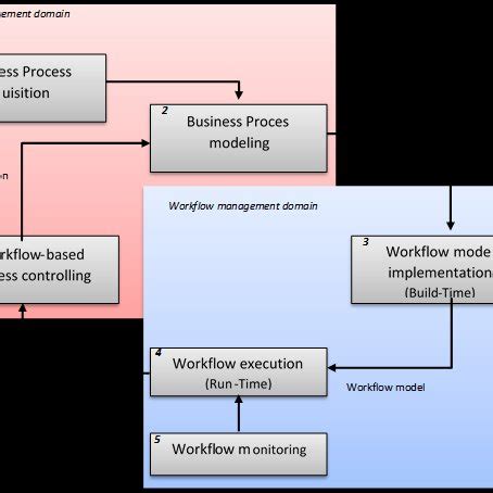 Workflow Life Cycle Referred To Download Scientific Diagram