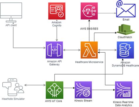Build Microservice Using Serverless Architecture That Collect Various