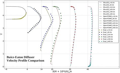13 Otus 2d And Openfoam A Velocity Profile Comparison Featuring
