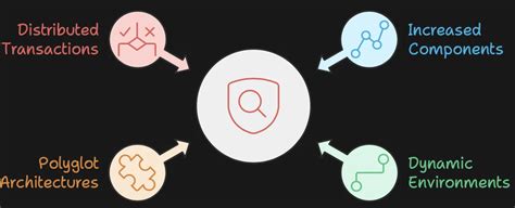 Essential Guide To Microservices Monitoring In 2025 Signoz