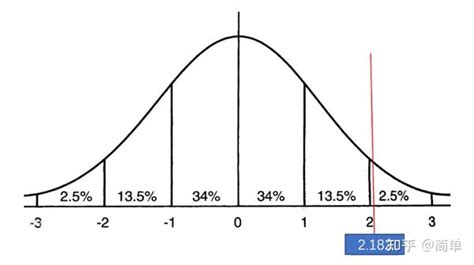 如何理解概率密度、累积概率和逆累积概率 知乎