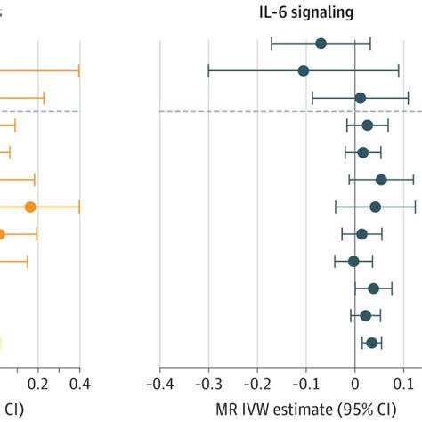 Mendelian Randomization Inverse Variance Weighted Ivw Associations Of