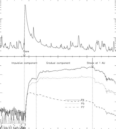 Temporal Profiles Of The Soft X Ray And The Energetic Proton Flux Of Download Scientific