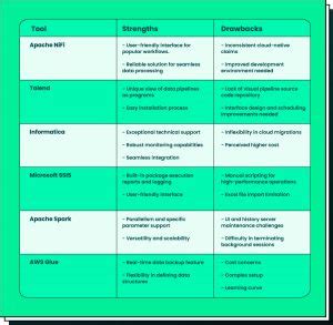 Top ETL Tools Comparison Apache NiFi Talend Some Others