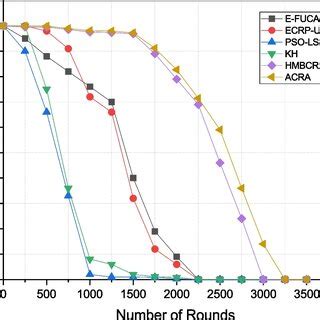 ARE Vs Number Of Nodes Scenario 2 Download Scientific Diagram