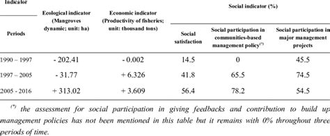 Policies Effectiveness Assessment Based On Three Significant Indicators Download Scientific