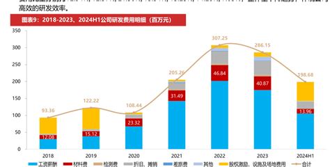 高效的研发效率。 2024年09月 行业研究数据 小牛行研