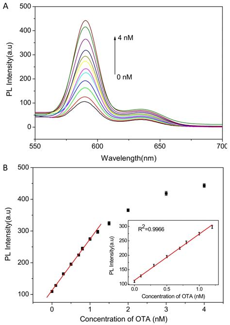A Label Free Aptasensor For Ochratoxin A Detection Based On The Structure Switch Of Aptamer