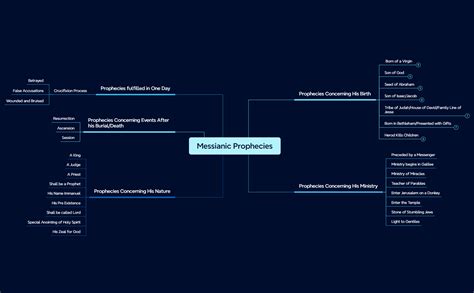 Messianic Prophecies Xmind Template
