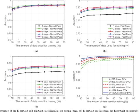 Figure 11 From Robust Gait Recognition By Integrating Inertial And Rgbd Sensors Semantic Scholar