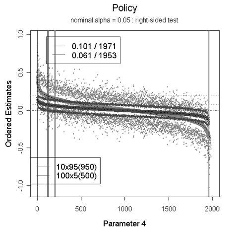 Ordered Set Of Valid Estimates β0 And Their Confidence Intervals