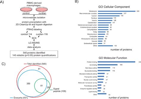 Figure 1 From Quantitative Proteomics Of Extracellular Vesicles Released From Human Monocyte
