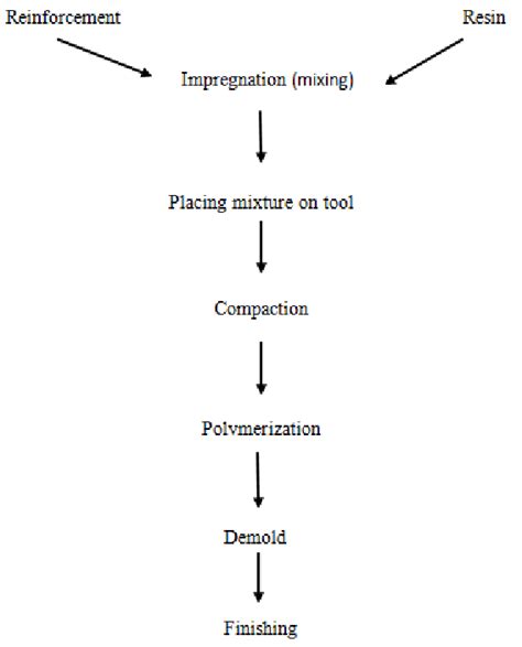 5 Steps In The Fabrication Process Of Polymer Composite Materials 17 Download Scientific
