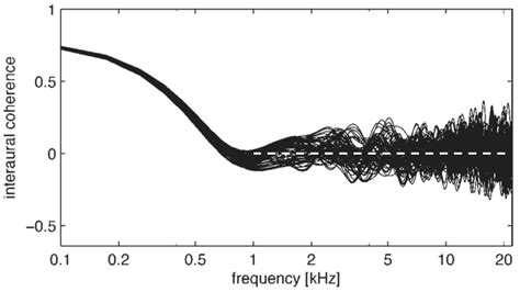 Measured Frequency Dependent Interaural Coherence In Diffuse Download Scientific Diagram