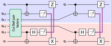 Circuit Cutting Methods For Quantum Centric Supercomputing Ibm Quantum Computing Blog