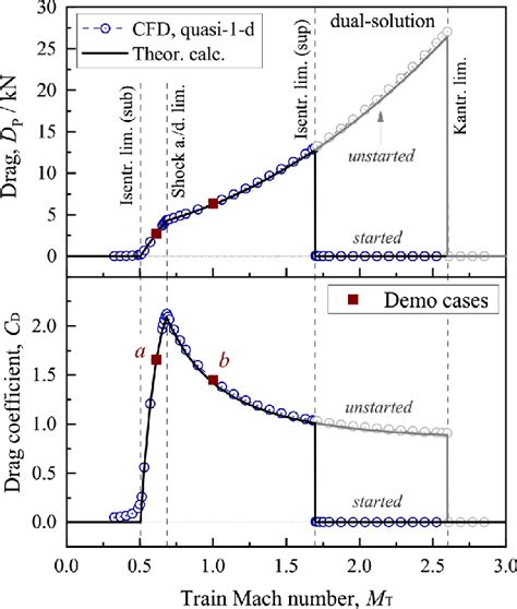 Variation Of Drag And Drag Coefficient With The Train Mach Number In Download Scientific