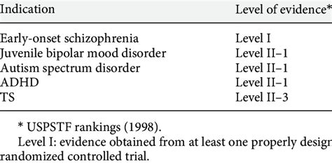 Uses Of Paliperidone In Cap Population Download Scientific Diagram