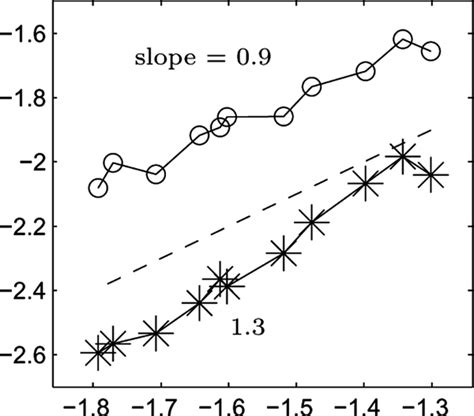 Double Logarithmic Plot Of Error Vs Grid Size For The Force Download Scientific Diagram