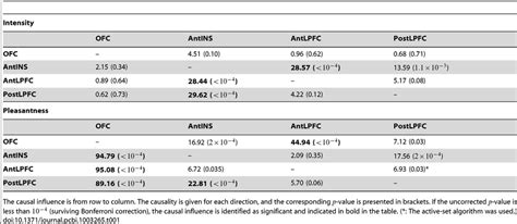 Causality Results By Granger Causality With Signal Dependent Noise