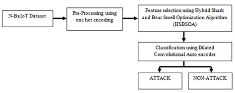 Block Schematic Illustration For Attack Classification Download