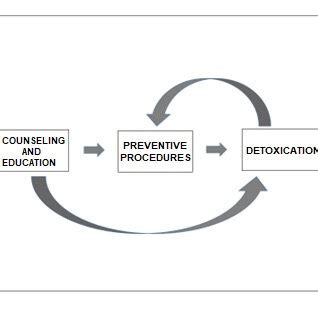 Represents The Algorithm For Treating MOH Download Scientific Diagram