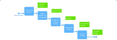 Overview Of The Framework For Design Science Research 25 Download Scientific Diagram