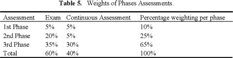 Table 5 From Experience In Teaching Object Oriented Programming And