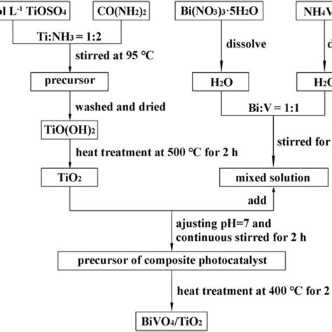 the flow chart of preparation of bivo4 tio2 core shell heterojunction