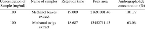 Andrographolide Content In Each Sample Download Scientific Diagram