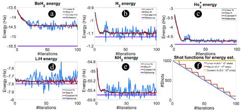 Ground State Energy Prediction Plots For A Beh2 B H2 C He 2 Download Scientific