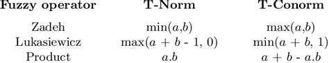 T Norms And T Conorms Employed For Two Propositions A And B Download