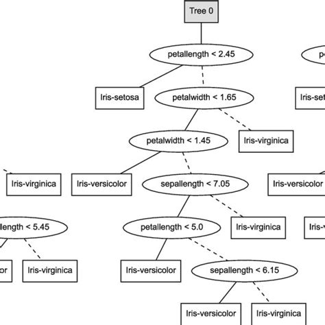 Random Forest Learned From The Iris Dataset [8 11] Download