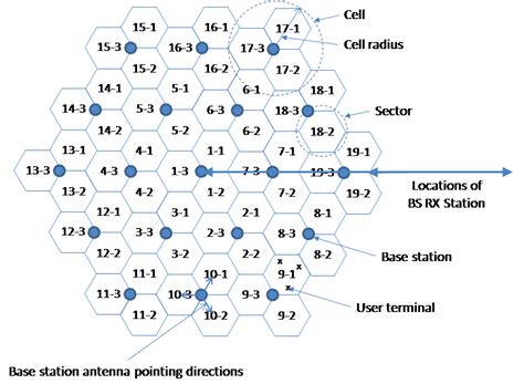 three segment macrocells scenarios download scientific diagram
