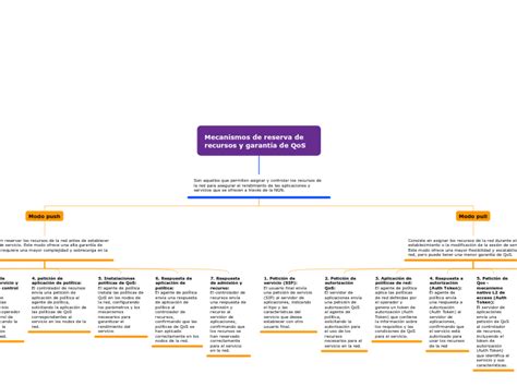 Mecanismos De Reserva De Recursos Y Garant Mind Map
