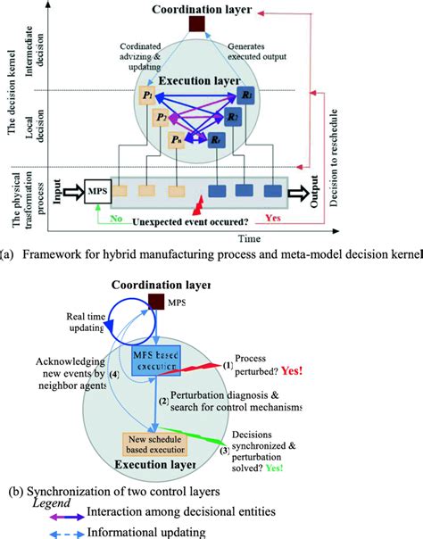 Mas Based Cooperative Decision Model A Framework For Hybrid Download Scientific Diagram