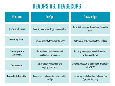 Devsecops Vs Devops A Guide To Secure Software Delivery